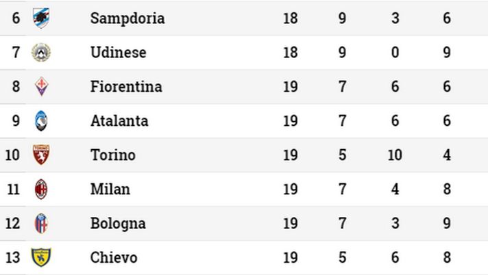 Serie A, la classifica del Torino: settimo posto a -2, ma Samp e ...