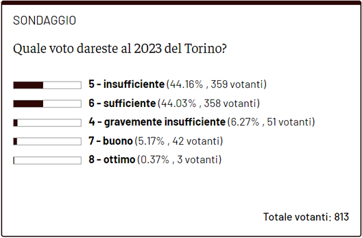 Sondaggio – Quale voto merita il 2023 del Torino? Lettori divisi tra il ...